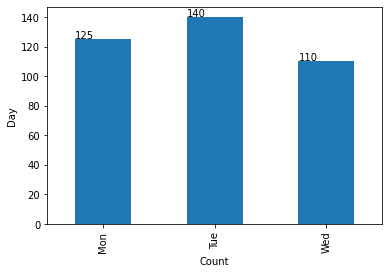 How to add counts to Python Matplotlib Pandas Dataframe Bar Charts - AI ...