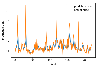 Google stock price prediction using TensorFlow | by rahul pandit | Medium