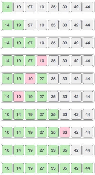 SHELL SORT. The improvement of insertion sort | by Prasdika | Medium