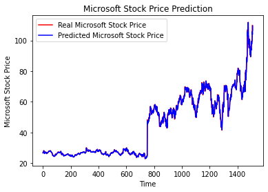 Time-Series Forecasting: Predicting Microsoft (MSFT) Stock Prices Using ...