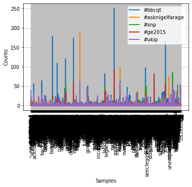 Exploring Twitter Conversation Topics Using NLTK Frequency Distribution Class | by Mohamad ...