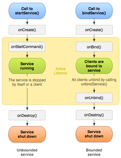 What is Android Service?. Service adalah komponen android yang… | by ...