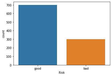 Credit Scoring Model. A credit scoring model is a… | by Nikitapande ...