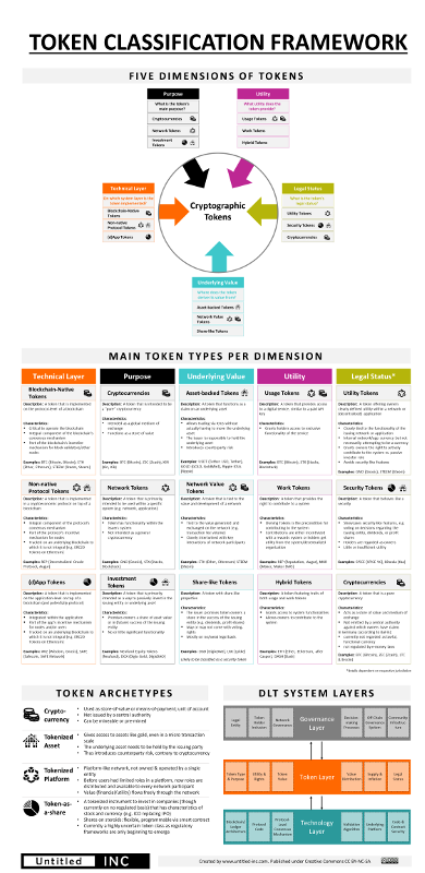 The Token Classification Framework: A multi-dimensional tool for understanding and classifying ...