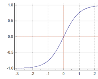 Tanh Activation function. The Tanh Function: A Layman’s… | by Vikash ...