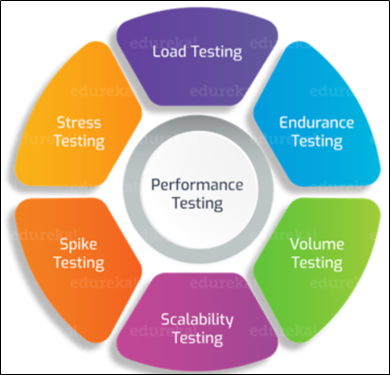 Performance Testing. What is Performance Testing? | by Pragya Singh ...