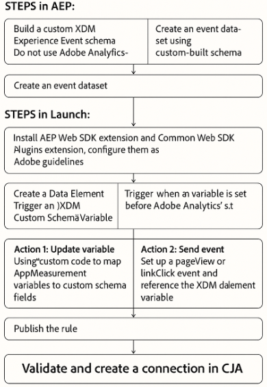 Migration from Adobe Analytics to Adobe Customer Journey Analytics (CJA ...