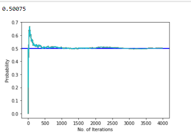 Monte Carlo Simulation with Python | by Avishake Dutta | Analytics ...