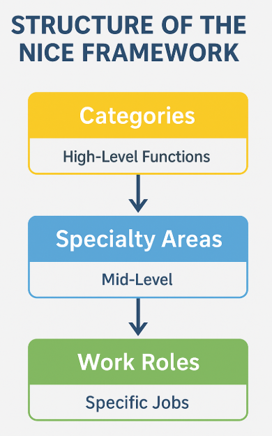 Day 13 of #60DaysOfGRC. NICE Framework for Cybersecurity | by Rajni ...