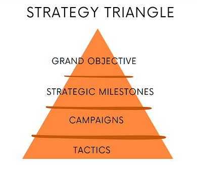 Grand Objectives and Strategic Milestones: Creating a Clear Strategy ...