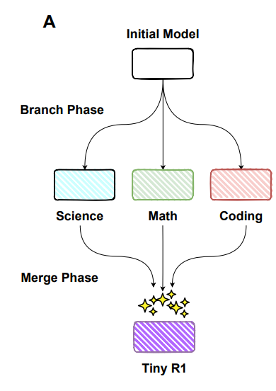 TinyR1–32B-Preview: How Model Merging Bridges the Gap Between Small and Giant LLMs (DeepSeek-R1 ...