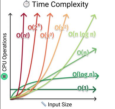 Talking on Data Structures (BIG-O NOTATIONS) | by Siranjeev Venkat ...