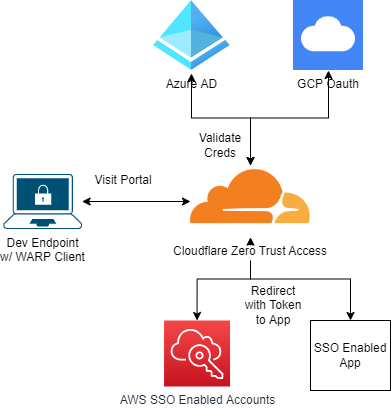 Kickstart Zero Trust for Free | DataDrivenInvestor