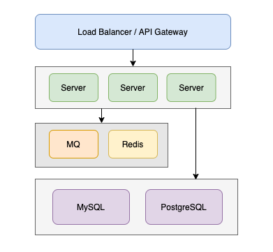 Theoretical Analysis of Supporting Millions of Concurrent Requests in a Typical System ...