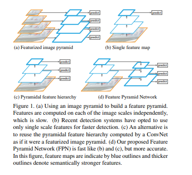 Papers Explained 21: Feature Pyramid Network | by Ritvik Rastogi | DAIR.AI | Medium