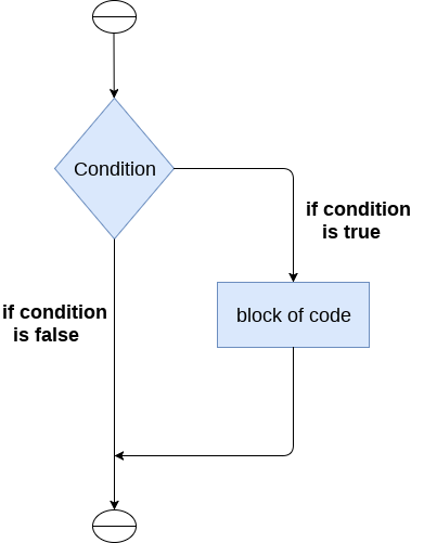 Python If-else statements. Decision making is the most important… | by ...