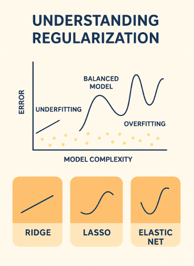 Understanding Regularization in Machine Learning: Ridge, Lasso, and ...