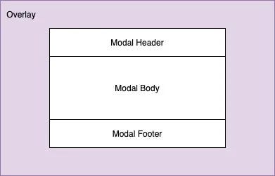 “Building a User-Friendly Modal Component in React: A Step-by-Step ...