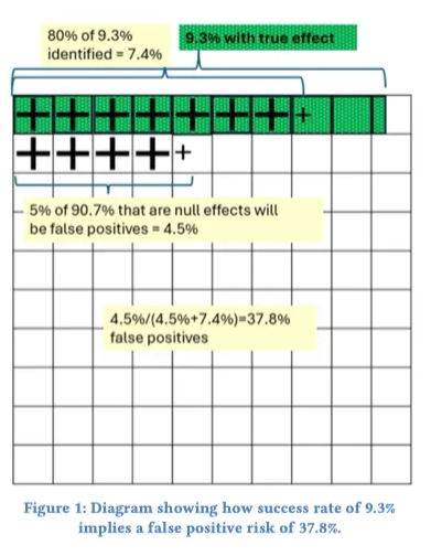 A Paper Addressing the Issue of Frequent False Positive Results in A/B ...