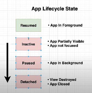 Knowing the Unknown: Detecting Background State in Flutter Apps | by Aryan Bisht | Medium