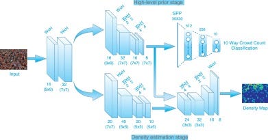 CNN-based Density Estimation and Crowd Counting | by Rukmal Senavirathne | Medium