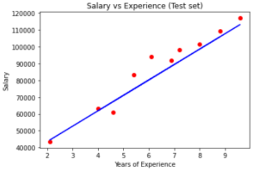 Simple Linear Regression model to predict the Salary based on Years of Experience. | by Yash ...