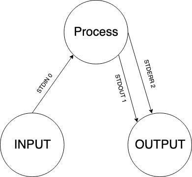 Redirection operator in Linux. ในการทำงานที่เกี่ยวของกับการใช้ OS… | by Phukit Butsangdee | Medium