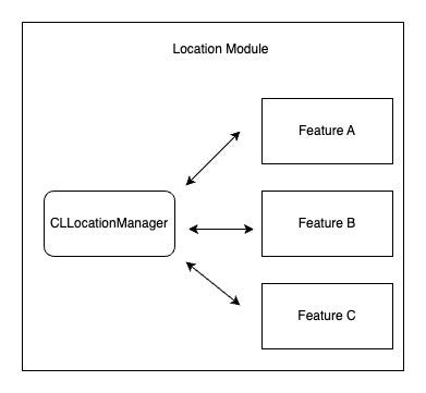 Single vs Multi CLLocationManager solutions | by Programming passion | Boundless Programming ...
