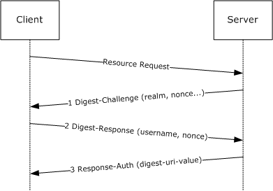 Digest Authentication. Sequence | by Phineas | Medium