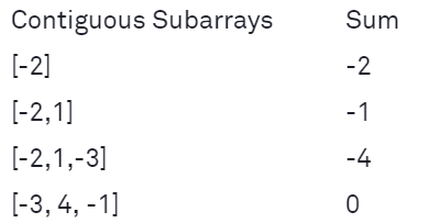 Max Sum Contiguous Subarray!. Hey Coder! | by Ankita Khurana | Medium