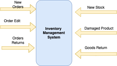 Inventory Management with Event Sourcing | by Bosky | Medium