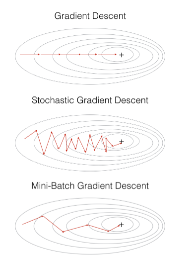 Optimizers for Deep Learning. An walk through of Deep Learning… | by ...