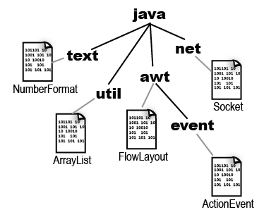 Head First Java -Chapter 17 ( package, jars and deployment) | by Imila Maheshan | Medium