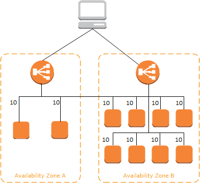 AWS Certification for Solution Architect | by Sendil Sadasivam | Medium