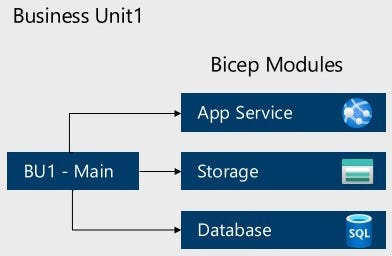 Constructing Azure Bicep Reusable Elements with Personal Registry | by Harsh Bakshi | Medium