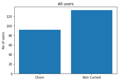 Sparkify user churn prediction using Pyspark | by onkar mirajkar | Medium