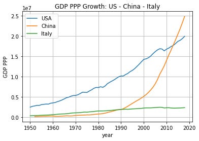 3 economies compared. Examining the GDP PPP of USA, China &… | by ...