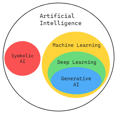 Overview of the Field of Artificial Intelligence | by Ibrahim LAHLOU ...