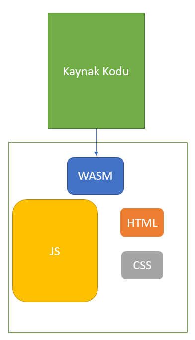 WebAssembly (WASM). Wasm Nedir? | by Yaren Akın | Medium