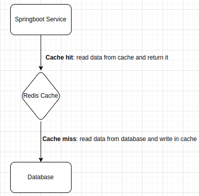 Implement Redis(Remote Dictionary Server) as Caching for the Springboot application | by ...