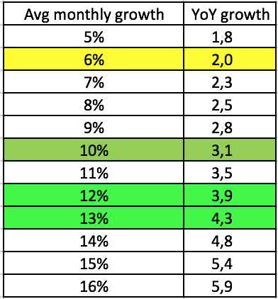 Monthly vs. annual growth. How fast is fast enough. | by Michał Rokosz ...