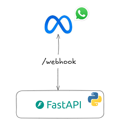 Start Guide to Build a Meta WhatsApp Bot with Python and FastAPI | by Lorenzo Uriel | Medium
