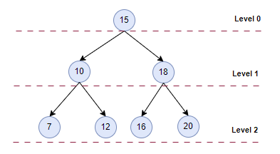 Data Structures and Algorithms (DSA) using C# .NET Core — Binary Trees and Binary Tree Types ...