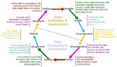 Data Quality: Why and Where to begin? | by Analytics Matters | Medium