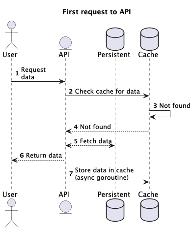 API Optimization: Redis Cache-Aside Using Go | by Jayson Hurd | Jun ...