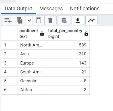 SQL 101; Convenient Way To Understand Data | by Muhammad Danish Noerma ...