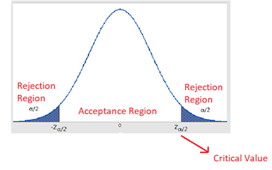 Hypothesis Testing simplified. Inferential statistics helps us to… | by ...