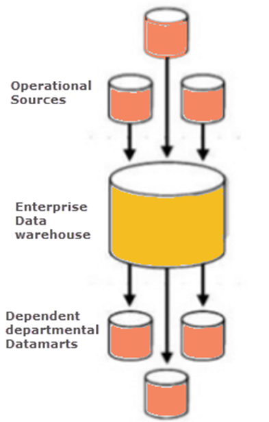 Dependent & Independent Data Mart | by Tanveer Ahmed Hakro | Medium
