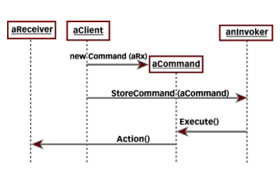 70. Command Pattern and how it should be used.. | by sarah johnston ...