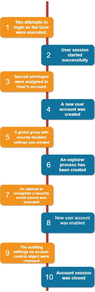 Anatomy Of An Intrusion Detection Using Surelog Siem By Ertugrul Akbas Medium
